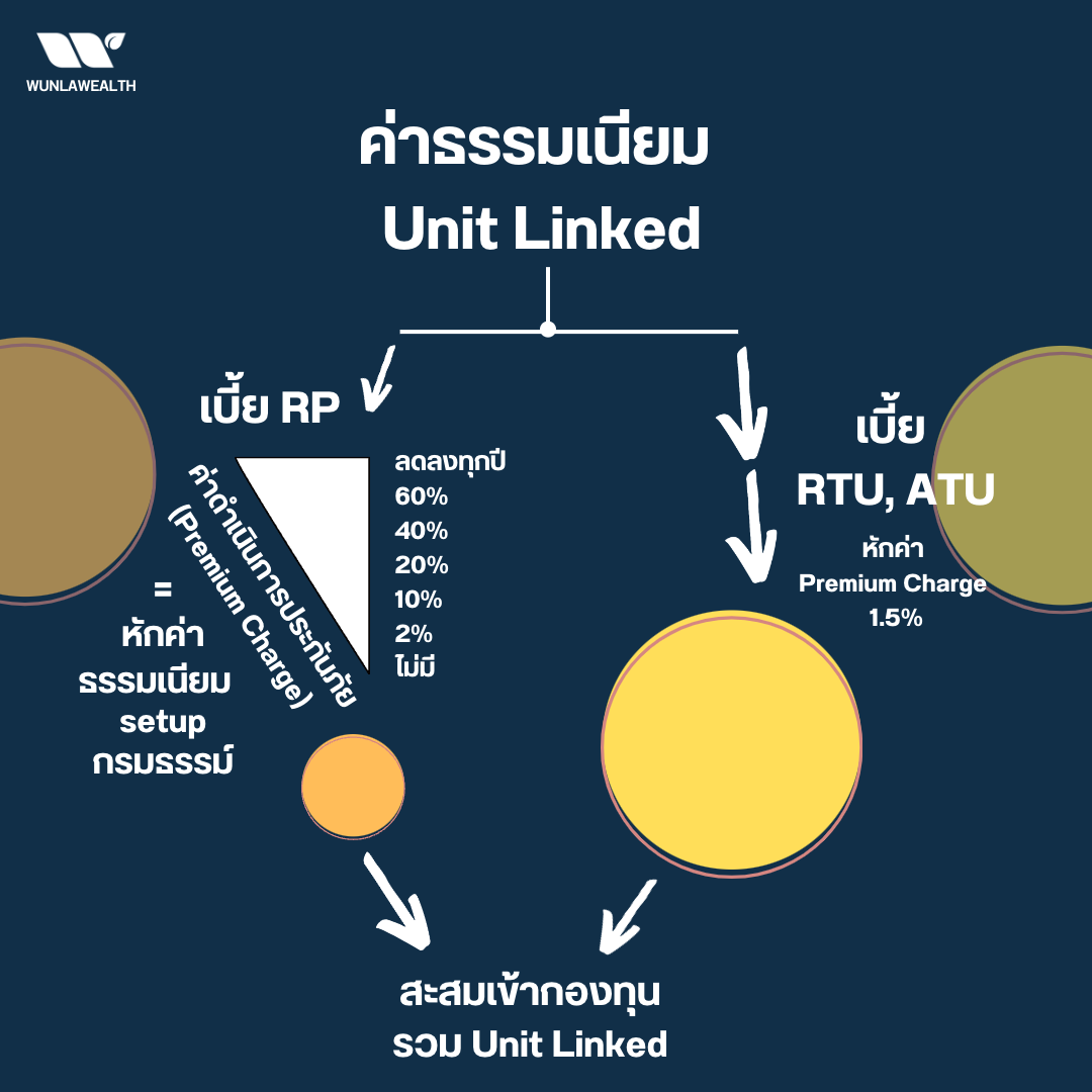 Ep.2 UNIT LINKED ทำงานอย่างไร ฉบับง่าย! - WunLaWealth